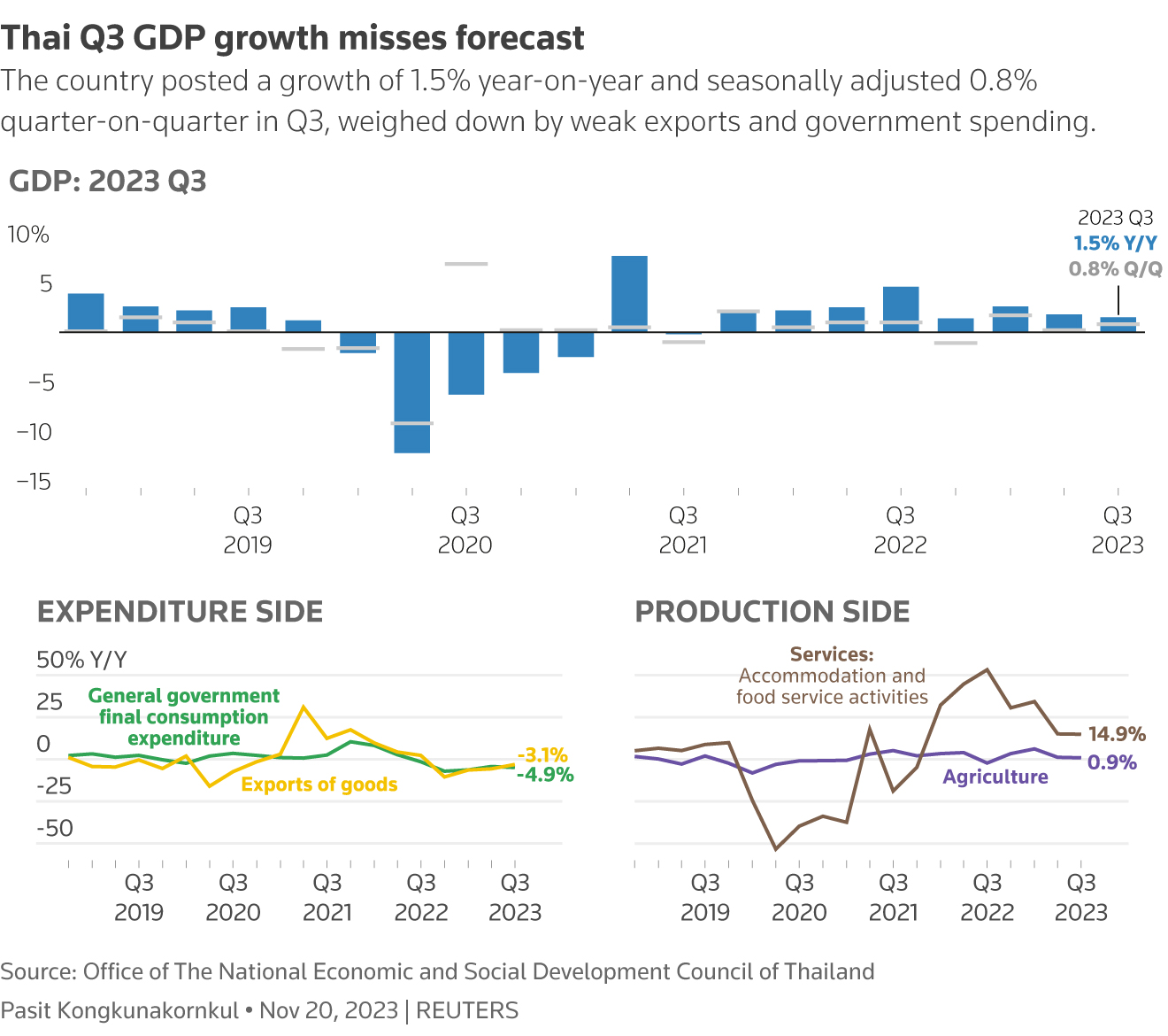 នាយករដ្ឋមន្រ្តីថៃ៖ សេដ្ឋកិច្ច ខ្សោយជាមូលហេតុ រុញ ពលករ ទៅ រក ការងារ ធ្វើ នៅ បរទេស